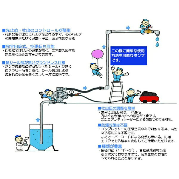 ■引火性の液剤の搬送を安全に行います。■材料配管の出口にバルブを設けることで、そのバルブの開閉操作だけで起動・停止、流量調節が可能です。■自吸式で呼び水の必要がなく、エア混入液体も効率よく汲み出すことができます。■ポンプ接液部に摺動部分（軸...