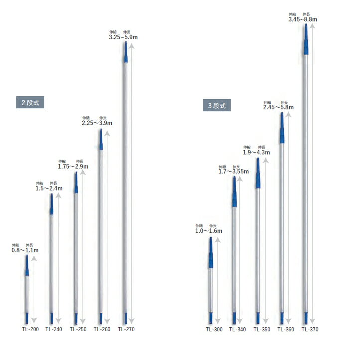 ・無回転ポール 作業中、各ポール(1 段目、2段目、3段目) が回転したりジョイント(固定) がゆるんだりしません。正確で効率的な作業が行えます。 ・高性能ジョイント ジョイント部のネジ山を小さくした特殊構造ジョイントにすることで、確実にポ...