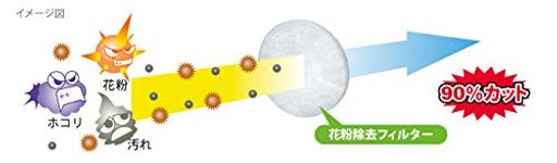 半年を目安に交換してください。 スギ花粉(20μm)を90%カット 高品質の国産フィルター 建友製PRF・YRF100K用 水洗い可
