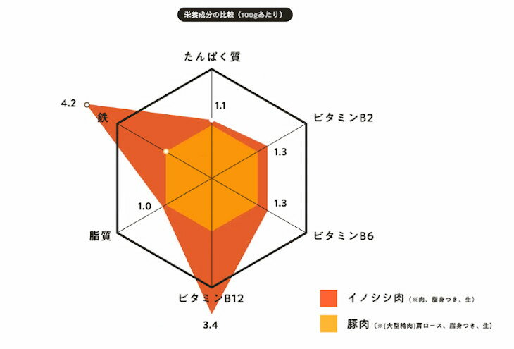 【楽天市場】【ふるさと納税】イノシシ肉 食べ比べセット（バラ モモ ウデ） 合計560g 010176：石川県小松市