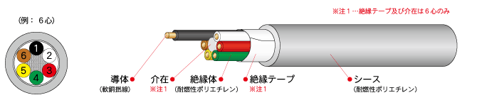 【楽天市場】富士電線工業 EM-ECTF エコケーブル 2.0sq 4c 100m 300V エコ電線(耐燃性ポリエチレンキャブタイヤコード) 2.0 4c 100m：阪神電線エンジニアリング