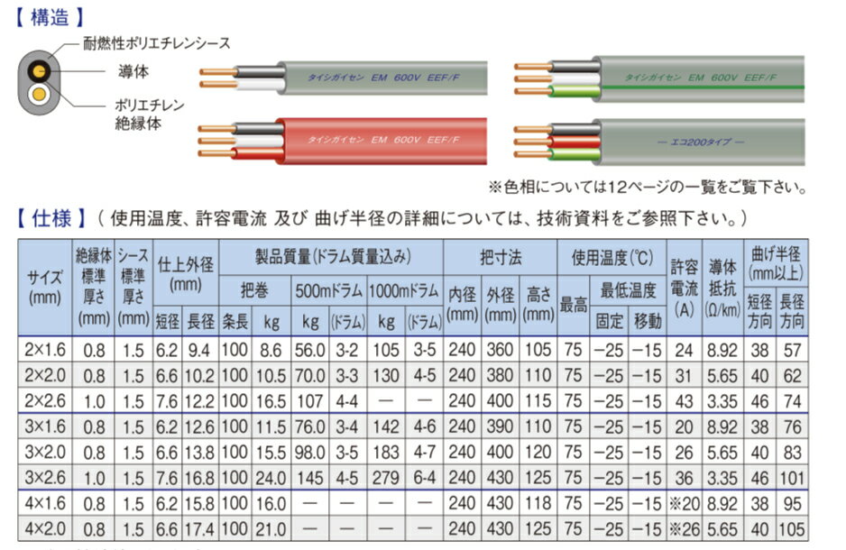 【楽天市場】富士電線工業 EM-EEF エコケーブル 1.6sq 2c 100m 600V エコ電線(低圧配電用ケーブル) 1.6 2c 100：阪神電線エンジニアリング