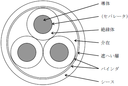 【楽天市場】CV-S 3心 2.0sq 70m 1巻 600V 静電遮へい付 架橋ポリエチレン絶縁ビニルシース電力ケーブル cvs 3c 2.0 sq 70 m：阪神電線エンジニアリング