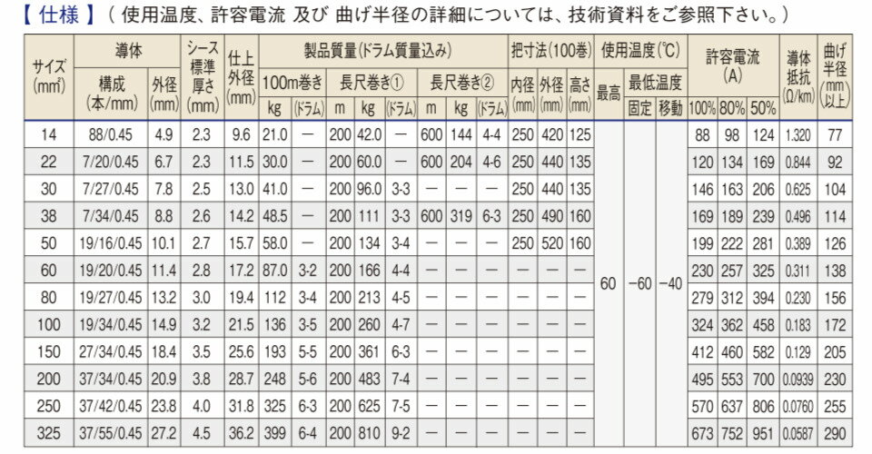 【楽天市場】富士電線工業 WCT 溶接機導線用1種ケーブル 200sq 20m 1巻 85V以下wct 200sq 20m：阪神電線エンジニアリング