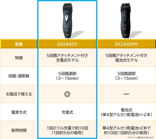 5段階アタッチメント付 充電式ヒゲトリマー 段階調整数:5段階調整(3~15mm) 水洗い:○ 電源方式:充電式 充電時間:約8時間