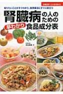 出荷目安の詳細はこちら商品説明腎臓病の人にとって配慮が必要な、食品に含まれるエネルギー、タンパク質、塩分、カリウム、リン、水分それぞれの量を、日常よく使うひとまとまりの食品分量あたりで示す。〈吉田美香〉服部栄養専門学校卒業。管理栄養士。日本...