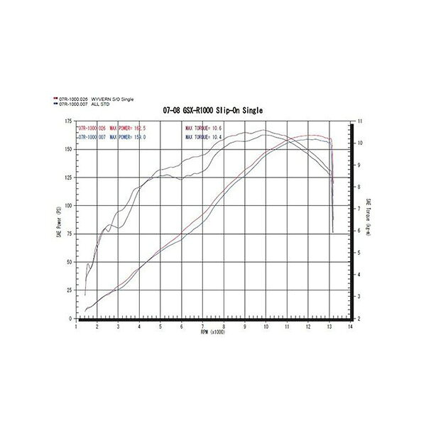 K5/K6に比べてパワフルさを増したK7/K8ですが、GPスペックは全域でのパワーアップを約束します。中速域に太いトルクをもたらし、気持ちよくスロットルを開けていける特性を造り込みました。ノーマルの重量のある2本出しに対し、超軽量なチタン製...