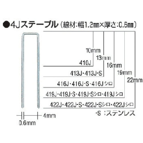 特長 ●タッカ用4Jステープルです ●JIS A 5556(工業用ステープル）406J・408JのみJIS規格がありません。 用途 ●ベニヤ止め。 仕様 ●肩幅(mm)：4 ●足長(mm)：13 ●線材幅(mm)：1.15 ●線材厚さ(mm...