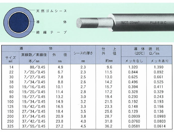 【楽天市場】【溶接ケーブル】溶接機導線用1種ケーブルWCT22sq切り売り1m：電材PROショップ Lumiere