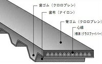 【製品概要】 　シンクロベルトは、歯車・チェーン・ベルトのすべての特長を結合した同期伝動用の標準ベルトです。 　歯形、サイズが豊富に揃っていますので、軽負荷から重負荷まで広い範囲で採用できます。 【メーカー特長】 　1.正確な伝動。 　　ベ...