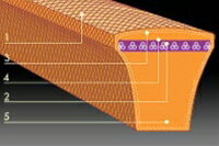 【製品概要】 3V-500 ・パワーエースおよびパワーエースコグは、従来のVベルトの断面形状を変えることにより、伝動力、寿命などを大幅に向上した高動力伝動用Vベルトです。 ・各種伝動装置のコンパクト化、あらゆる分野の省力化、コスト低減に有効...