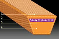 【製品概要】 C-107 Vベルトは、標準Vベルトとしてスタンダードが一般に広く使用されています。 レッドはその高機能品として開発された高動力伝動用のVベルトです。 【メーカー特長】 「スタンダード 」 1. 伝動馬力当りのコストが安い 2...