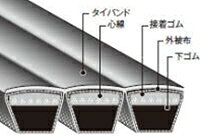 【製品概要】 パワースクラムはVベルトレッドの上部をタイバンドで一体物にした結合ベルトです。ベルトの断面形状はVベルトと同様なのでJISのVプーリーを使用することができます。 【メーカー特長】 ・負荷変動が激しくても安定した運転 衝撃負荷や...