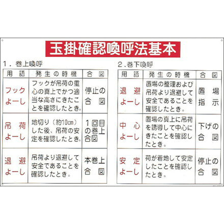 【商品スペック】特長●玉掛作業における基本的な喚呼用語が記載された樹脂製の標識です。用途●当該情報の明示に。仕様●表示内容：玉掛確認喚呼法基本●取付仕様：ビス止めまたはテープ止め(ビス、テープ別売)●縦(mm)：600●横(mm)：900●...