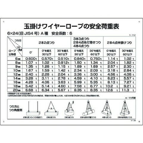 【商品詳細】●玉掛ワイヤーロープの安全荷重が図解された樹脂製の標識です。●当該情報の明示に。●表示内容：玉掛ワイヤーロープの安全荷重表●取付仕様：穴4ヵ所●縦(mm)：450●横(mm)：600●厚さ(mm)：1●取付方法：ビスまたはテープ...