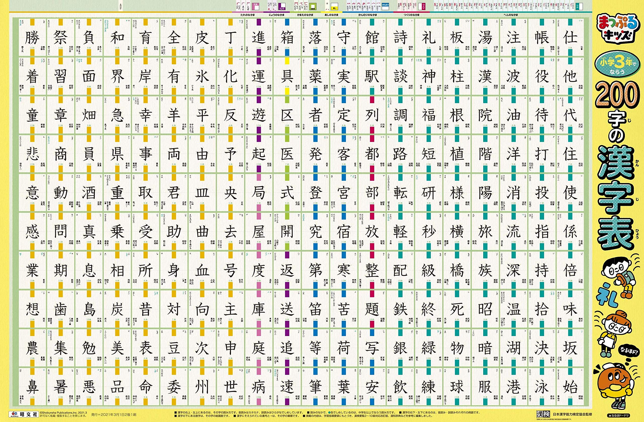 小学3年生で習う200字の漢字学習用ポスター。 『日本漢字能力検定協会』監修で、“漢検にチャレンジする、子どもたちの力強い味方です。部首の分類、音読みと訓読み、書き順、総画数、該当漢字を用いた例語を併記。見やすくて基本をきっちりおさえた、小...