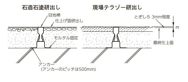 ご注意 ・目地棒はアンカーをモルタルで固定します。 ・正しい取付けを行なわないと目地棒としての効果がなくクラックの原因となります。 ・収縮などによる亀裂防止のために一定間隔（600角〜 900角）に目地棒で仕切るかあるいは異種の床仕上の見切...