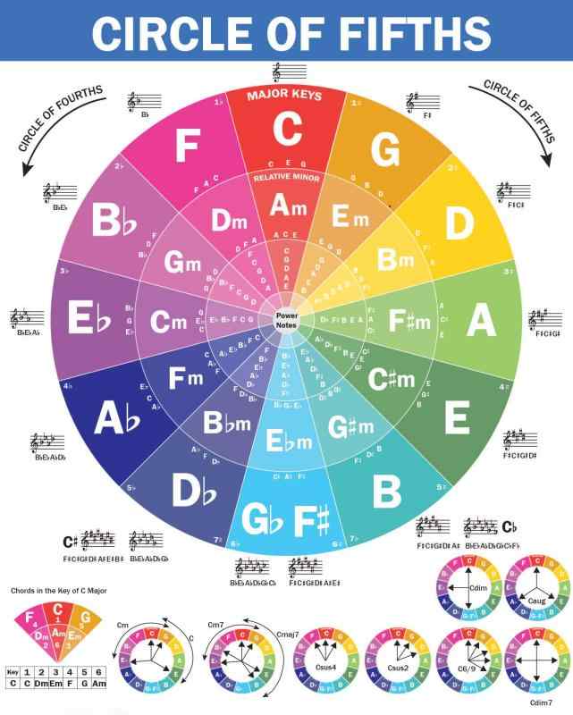 Circle of Fifths
