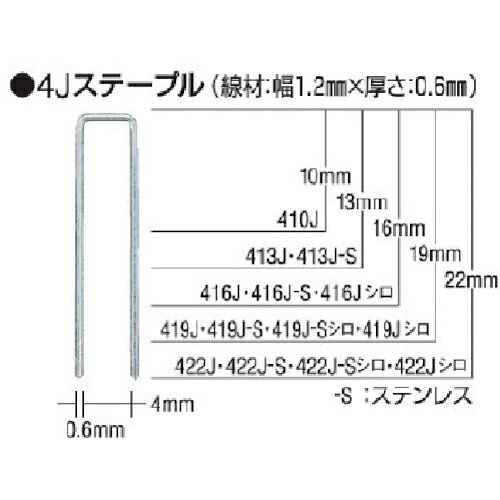 特長：タッカ用4JステープルですJIS A 5556(工業用ステープル）406J・408JのみJIS規格がありません。用途：ベニヤ止め。仕様：肩幅(mm)：4足長(mm)：13線材幅(mm)：1.15線材厚さ(mm)：0.6材質／仕上：鉄　...