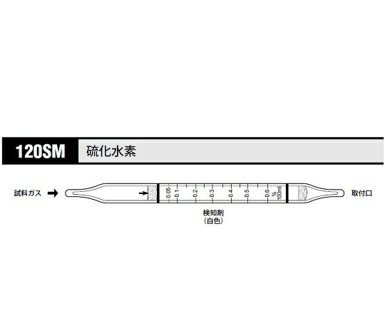 仕様 検知管名：120SM 硫化水素 1箱の測定回数：10 ? 測定ガス名：硫化水素 測定範囲：0.05〜1.2%特性・注意点 ※ガスの種類により校正ができない場合がありますのでご注意ください。 ※測定回数は使用検知管毎に異なります。ご注意...