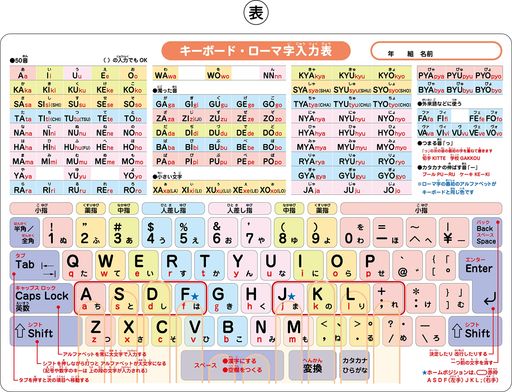 【指の置き方がわかる色分けガイド】ホームポジションに星(塗り潰し)印を配置し、指ごとに色分けされたキー配置図で、正しい指使いを直感的に学べます。初心者でも迷わずキーを探せるため、効率的なブラインドタッチの基礎固めに最適です。 【網羅的なロー...